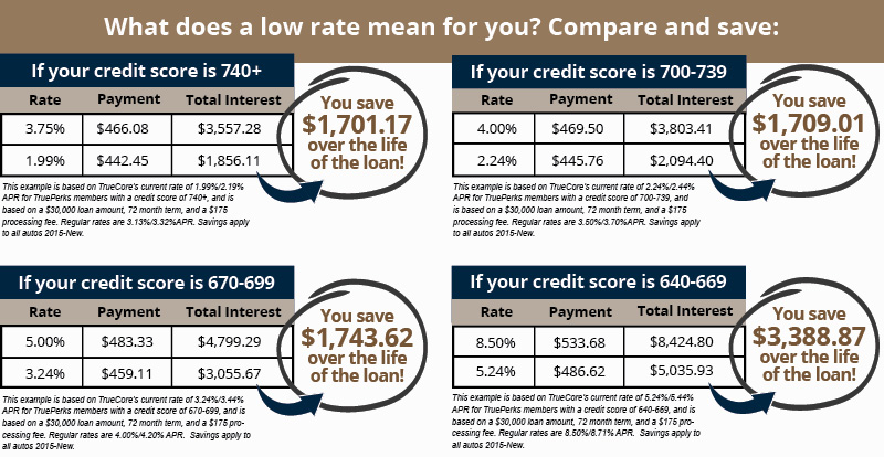 Auto Loans at TrueCore